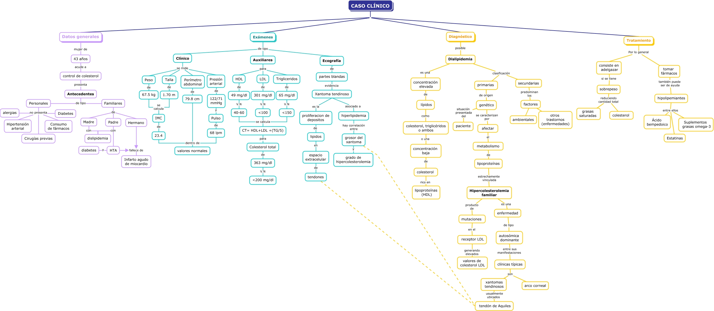 Caso clínico semana 10
